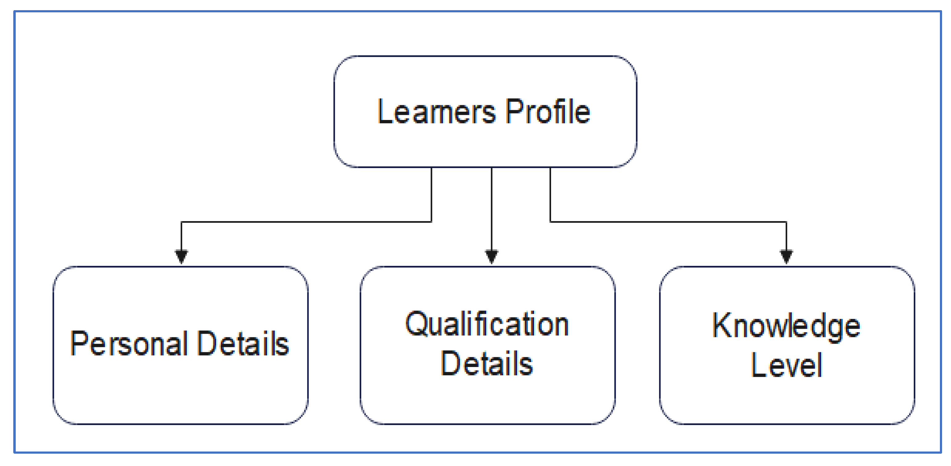 E-Learning Environment Based Intelligent Profiling System for Enhancing ...