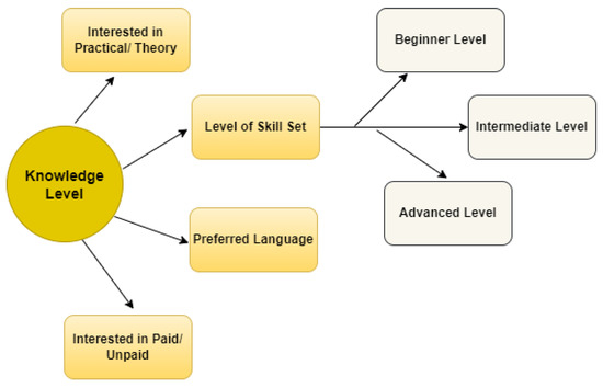 E-Learning Environment Based Intelligent Profiling System for Enhancing ...