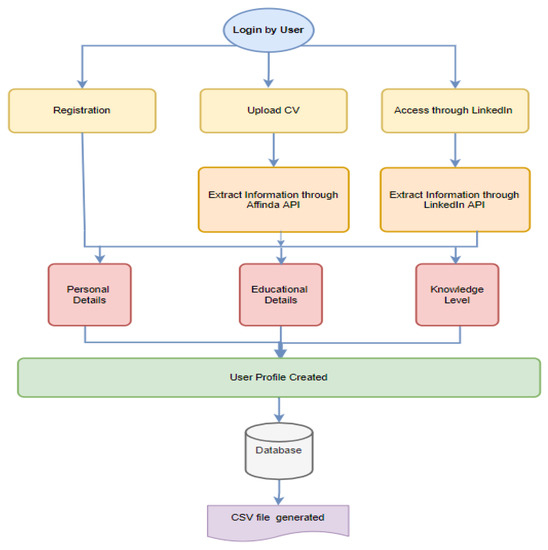 Electronics | Free Full-Text | E-Learning Environment Based Intelligent ...