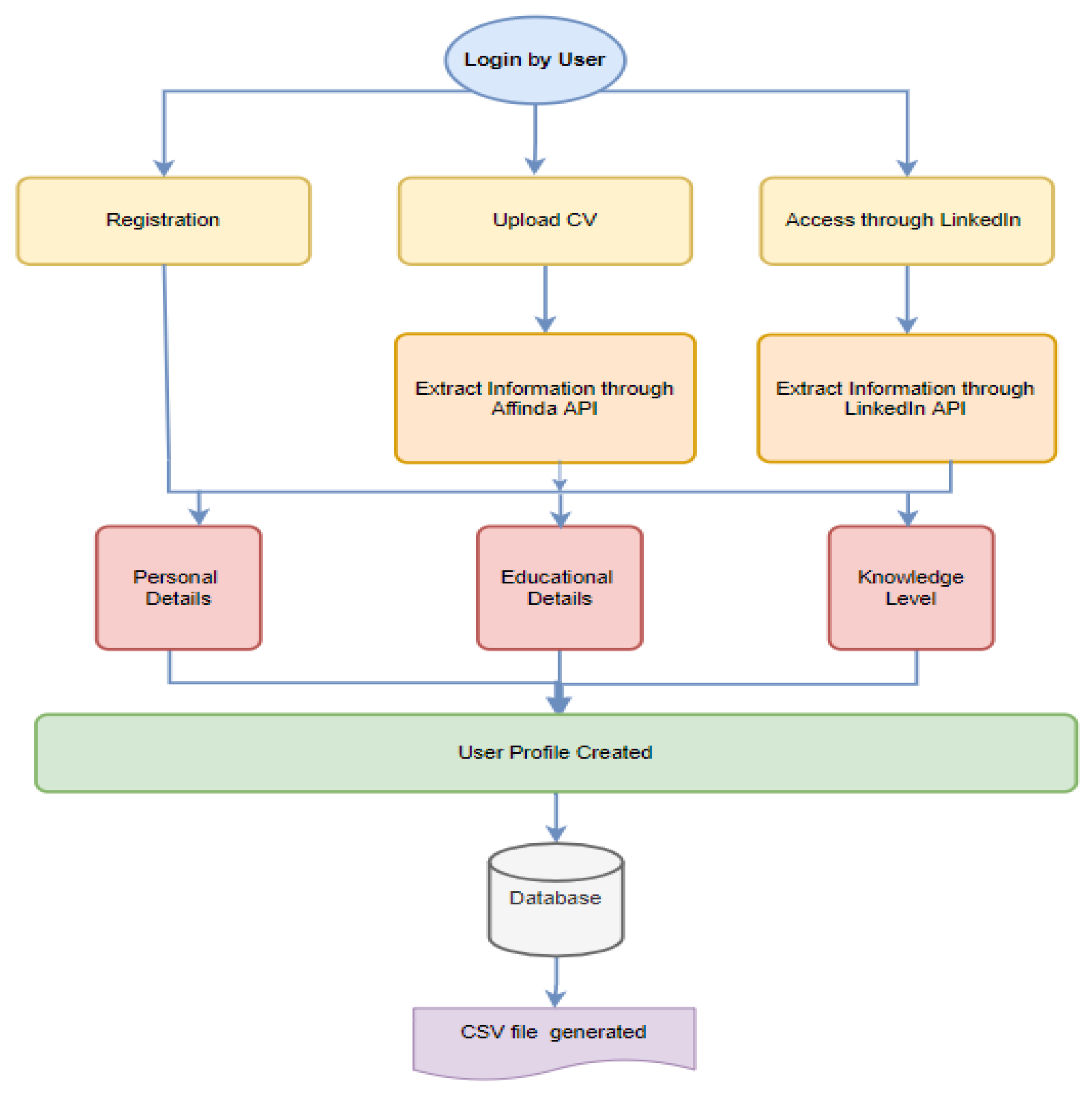 E-Learning Environment Based Intelligent Profiling System for Enhancing ...