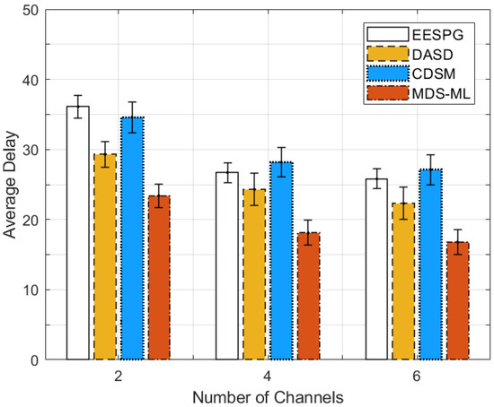 Many-to-Many Data Aggregation Scheduling Based on Multi-Agent Learning for Multi-Channel WSN