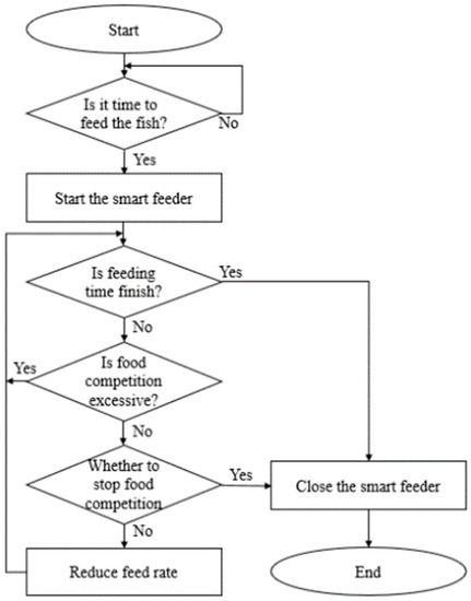 AIoT Precision Feeding Management System