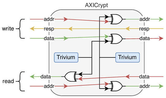 Encryption AXI Transaction Core for Enhanced FPGA Security