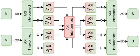 Encryption AXI Transaction Core for Enhanced FPGA Security