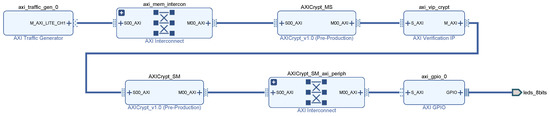 Encryption AXI Transaction Core for Enhanced FPGA Security
