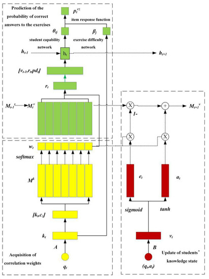 DKT-LCIRT: A Deep Knowledge Tracking Model Integrating Learning Capability and Item Response Theory