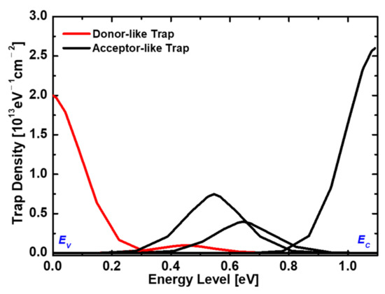 Design of a Capacitorless DRAM Based on Storage Layer Separated Using ...