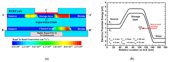 Design of a Capacitorless DRAM Based on Storage Layer Separated Using ...