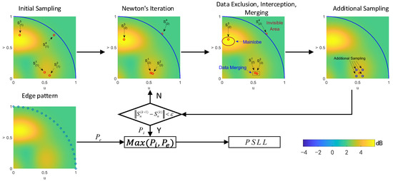 Fast Sidelobe Calculation for Planar Phased Arrays Using an Iterative Sidelobe Seeking Method