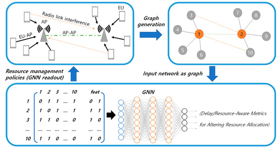 Electronics | Free Full-Text | Graph Neural Networks for Intelligent Modelling in Network ...