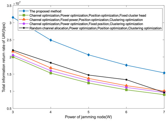 Joint Optimization Method of Spectrum Resource for UAV Swarm Information Transmission