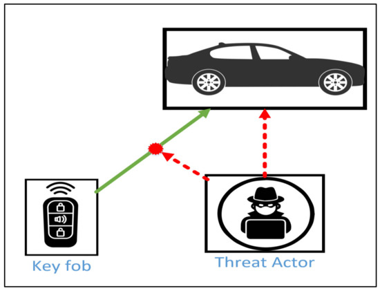 Detection of Fake Replay Attack Signals on Remote Keyless Controlled ...