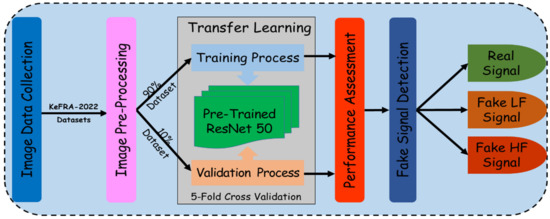 Detection of Fake Replay Attack Signals on Remote Keyless Controlled Vehicles Using Pre-Trained ...