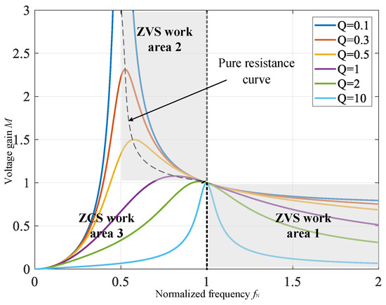 Research on Wide Input Voltage LLC Resonant Converter and Compound ...