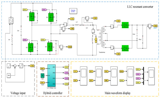 Research on Wide Input Voltage LLC Resonant Converter and Compound Control Strategy