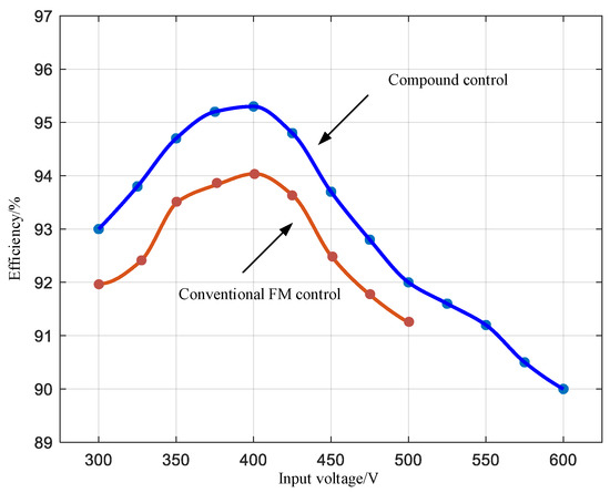 Research on Wide Input Voltage LLC Resonant Converter and Compound ...