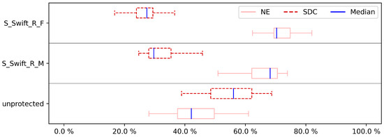 A Study on Selective Implementation Approaches for Soft Error Detection Using S-SWIFT-R