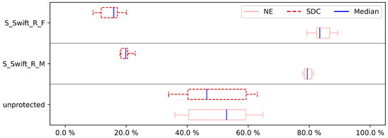 A Study on Selective Implementation Approaches for Soft Error Detection Using S-SWIFT-R