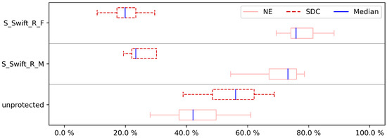 A Study on Selective Implementation Approaches for Soft Error Detection Using S-SWIFT-R