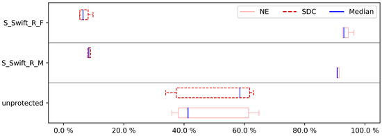 A Study on Selective Implementation Approaches for Soft Error Detection Using S-SWIFT-R