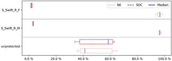 A Study on Selective Implementation Approaches for Soft Error Detection Using S-SWIFT-R