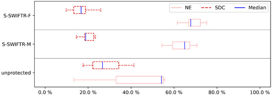 A Study on Selective Implementation Approaches for Soft Error Detection Using S-SWIFT-R