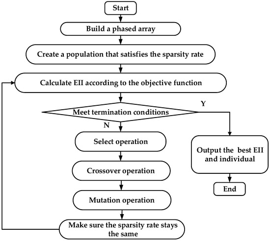 A Sparse Design for Aperture-Level Simultaneous Transmit and Receive Arrays