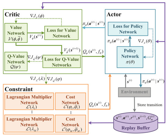 Electronics | Free Full-Text | Augmented Lagrangian-Based Reinforcement Learning for Network ...