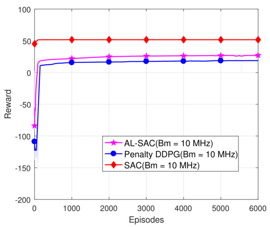 Electronics | Free Full-Text | Augmented Lagrangian-Based Reinforcement Learning for Network ...