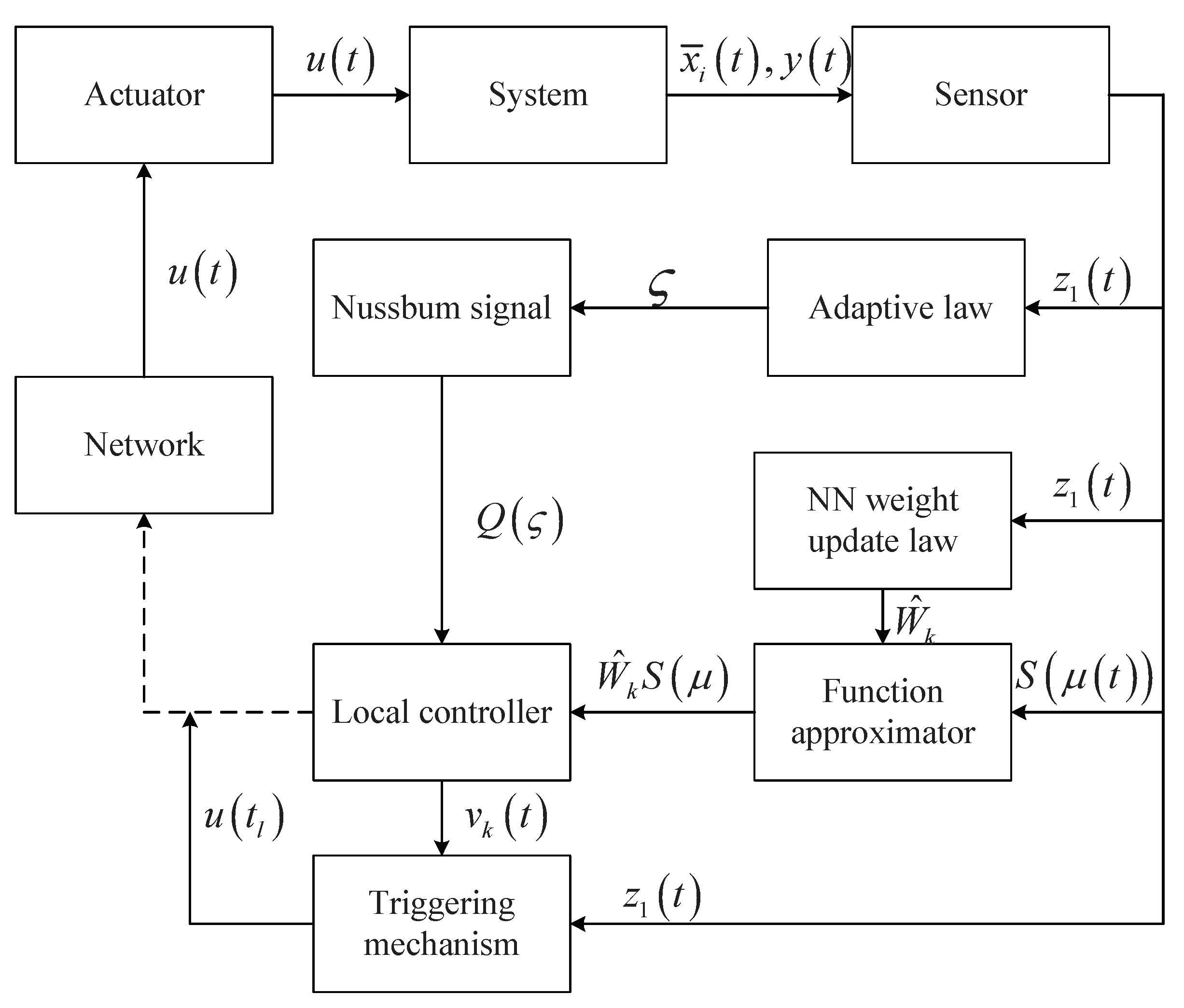 Minimal-Approximation-Based Adaptive Event-Triggered Control of Switched Nonlinear Systems with ...