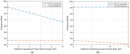 EMC Analysis of the Inverting Boost/Buck Converter Topology