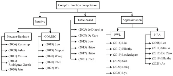 Electronics | Free Full-Text | Area- and Power-Efficient Reconfigurable Architecture for ...