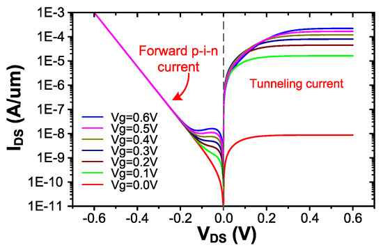 Tunnel FET and MOSFET Hybrid Integrated 9T SRAM with Data-Aware Write ...