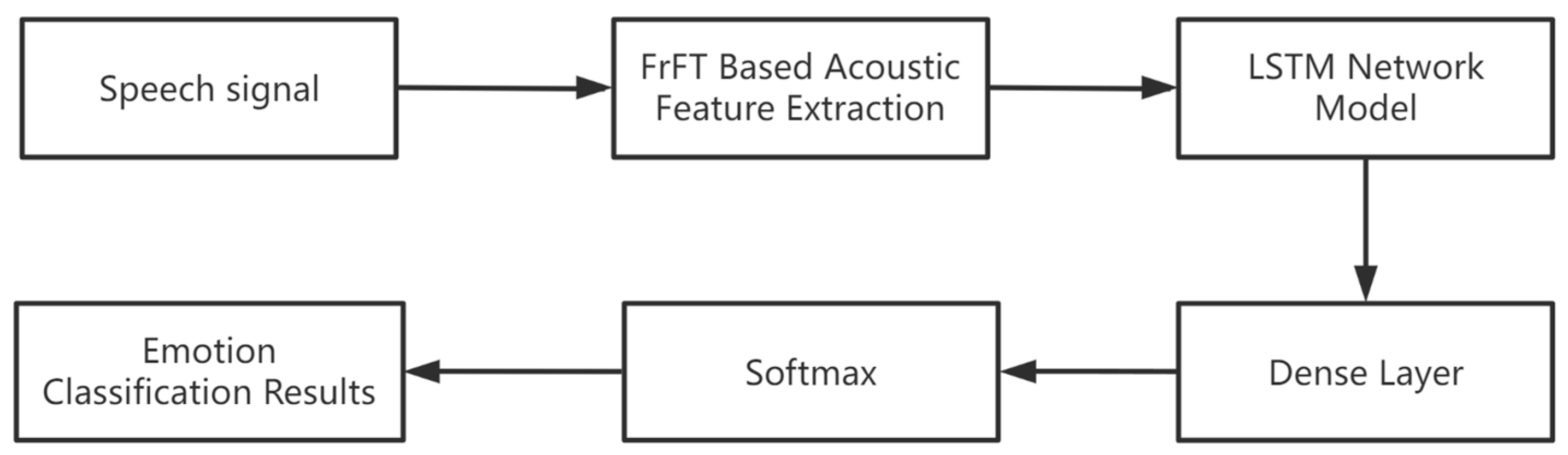 Research on Speech Emotion Recognition Based on the Fractional Fourier ...