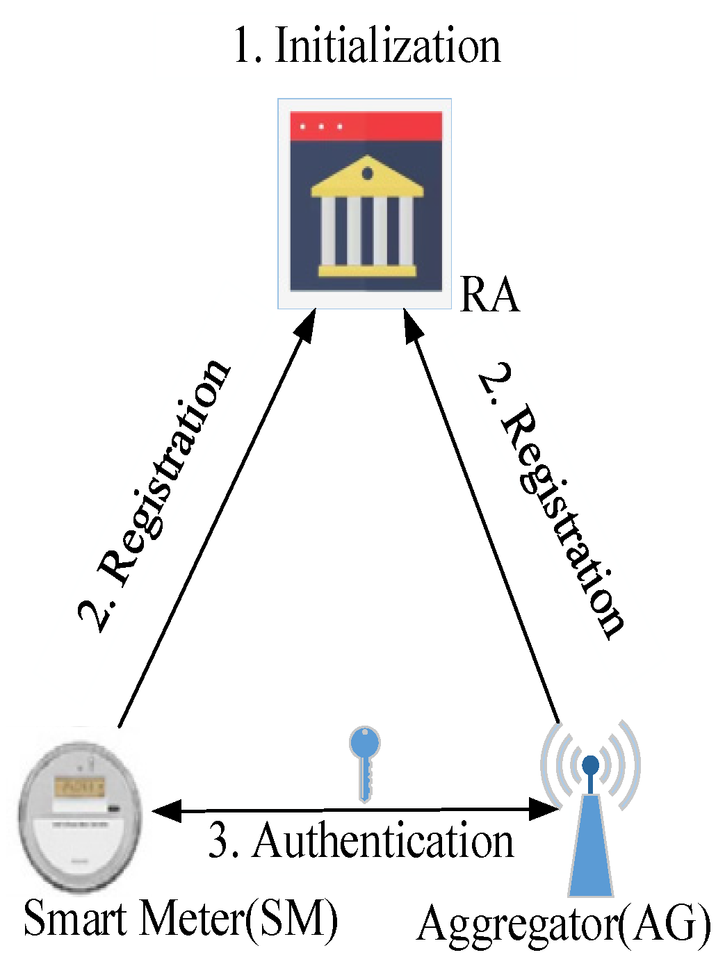 A Noval and Efficient ECC-Based Authenticated Key Agreement Scheme for ...