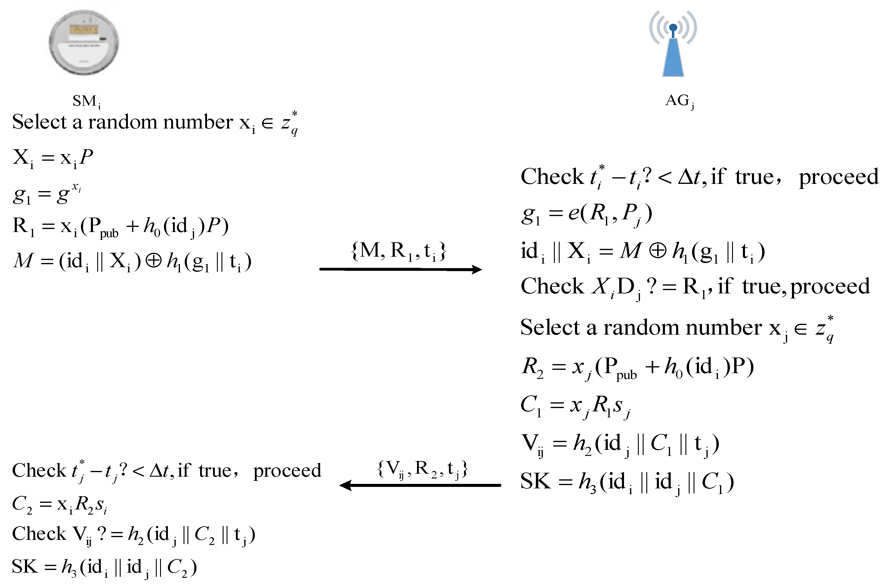 A Noval and Efficient ECC-Based Authenticated Key Agreement Scheme for Smart Metering in the ...