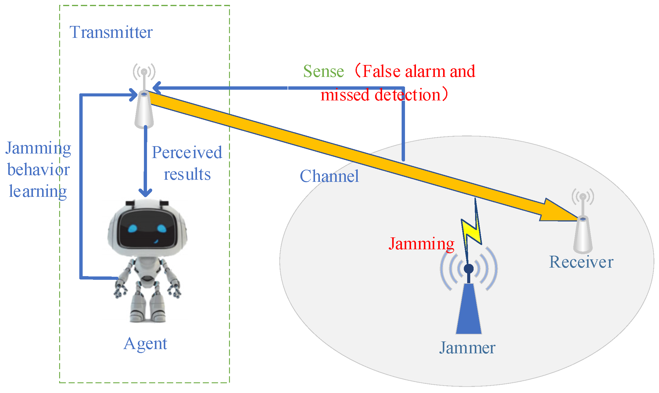 Sightless but Not Blind: A Non-Ideal Spectrum Sensing Algorithm Countering Intelligent Jamming ...