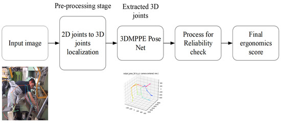 Industrial Ergonomics Risk Analysis Based on 3D-Human Pose Estimation