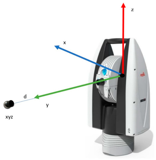 Electronics | Free Full-Text | Development of a Dedicated Application ...