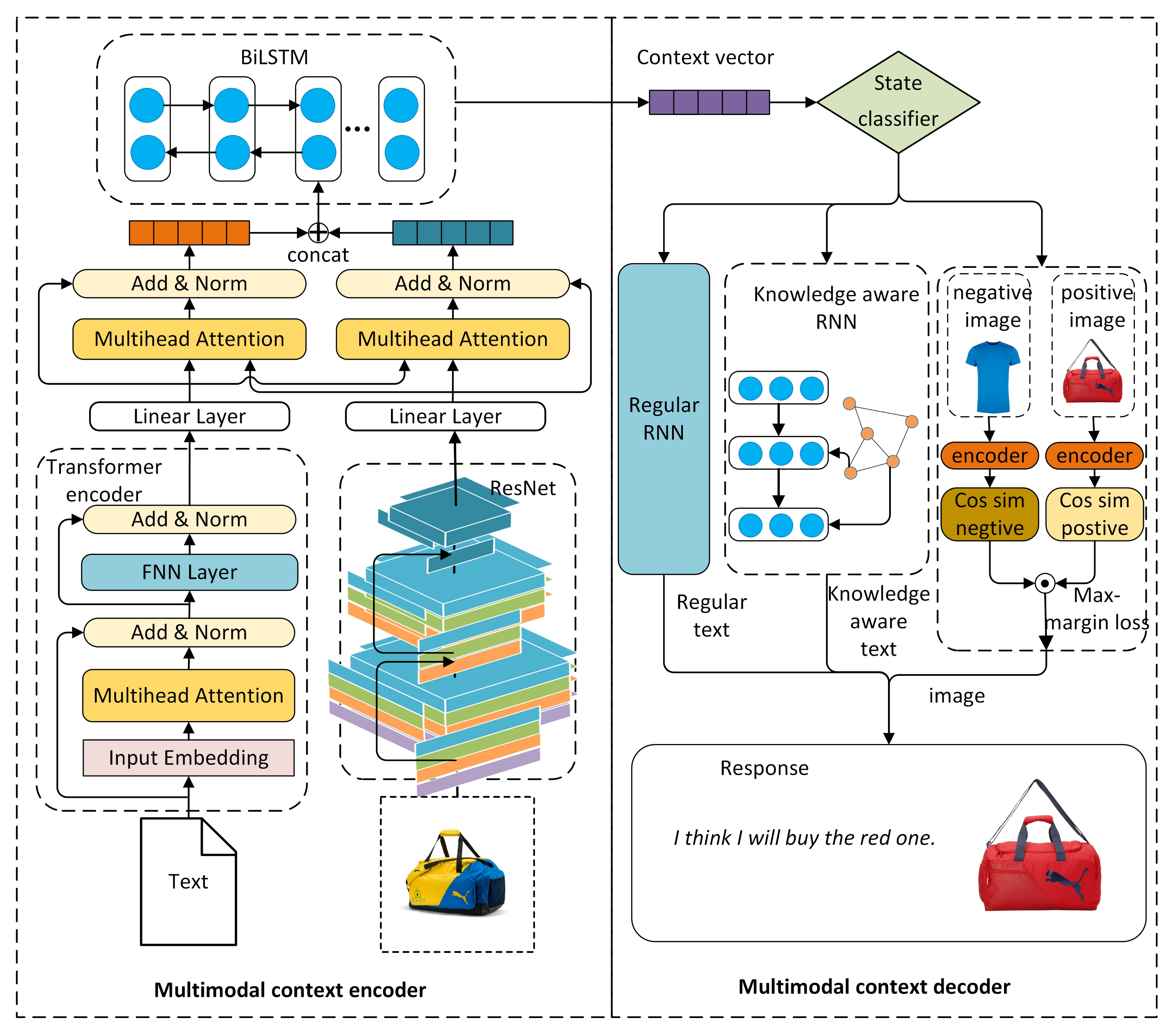 Transformer-Based Multimodal Infusion Dialogue Systems
