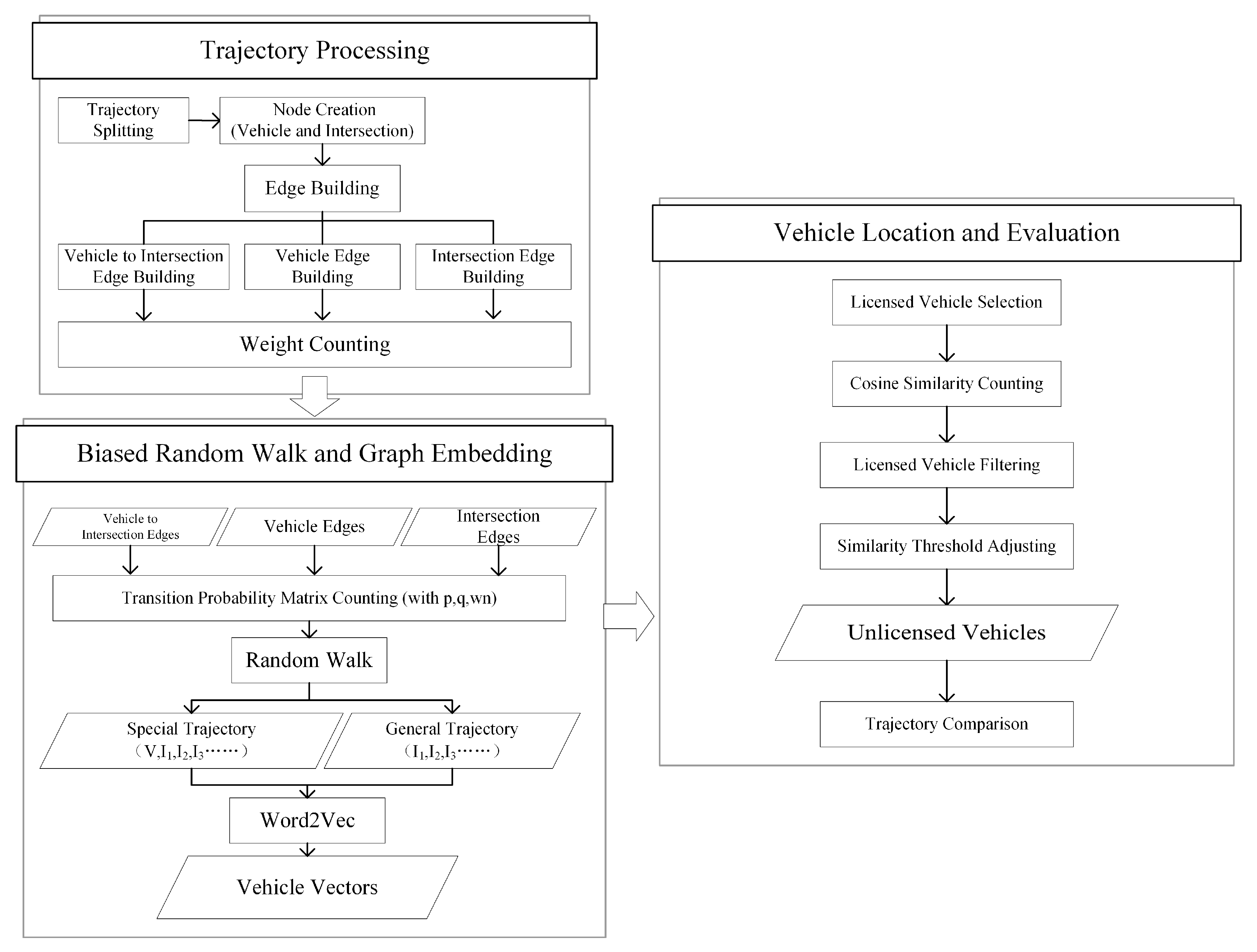 Unlicensed Taxi Detection Model Based on Graph Embedding