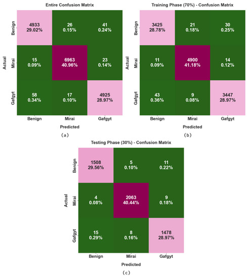 Electronics | Free Full-Text | Modeling of Botnet Detection Using Barnacles Mating Optimizer ...