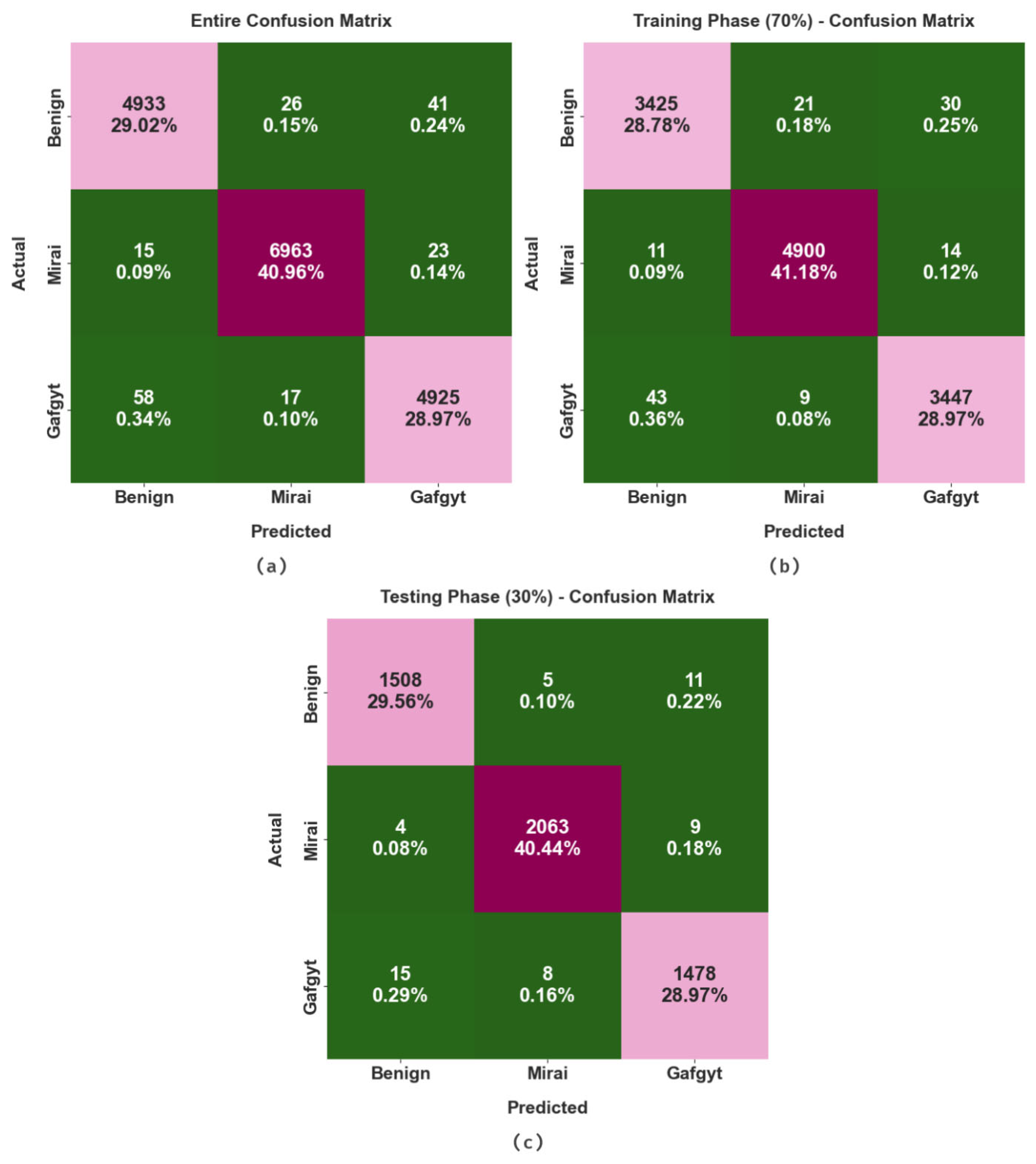 Electronics | Free Full-Text | Modeling of Botnet Detection Using Barnacles Mating Optimizer ...