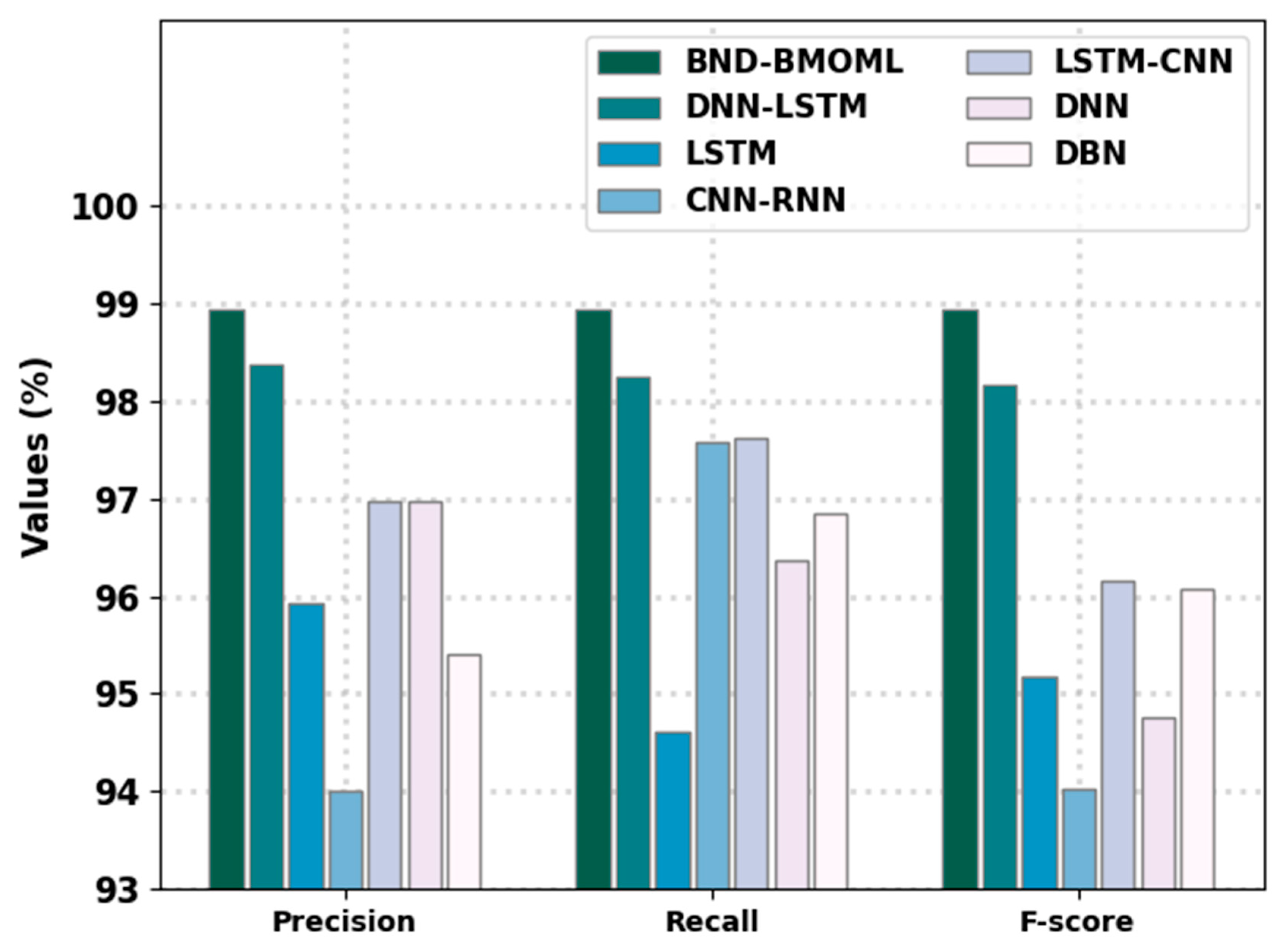 Electronics | Free Full-Text | Modeling of Botnet Detection Using Barnacles Mating Optimizer ...