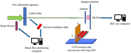 Study on Single Event Upsets in a 28 nm Technology Static Random Access ...