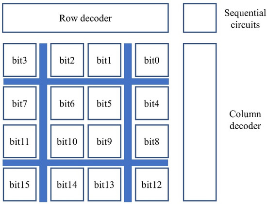 Study on Single Event Upsets in a 28 nm Technology Static Random Access ...