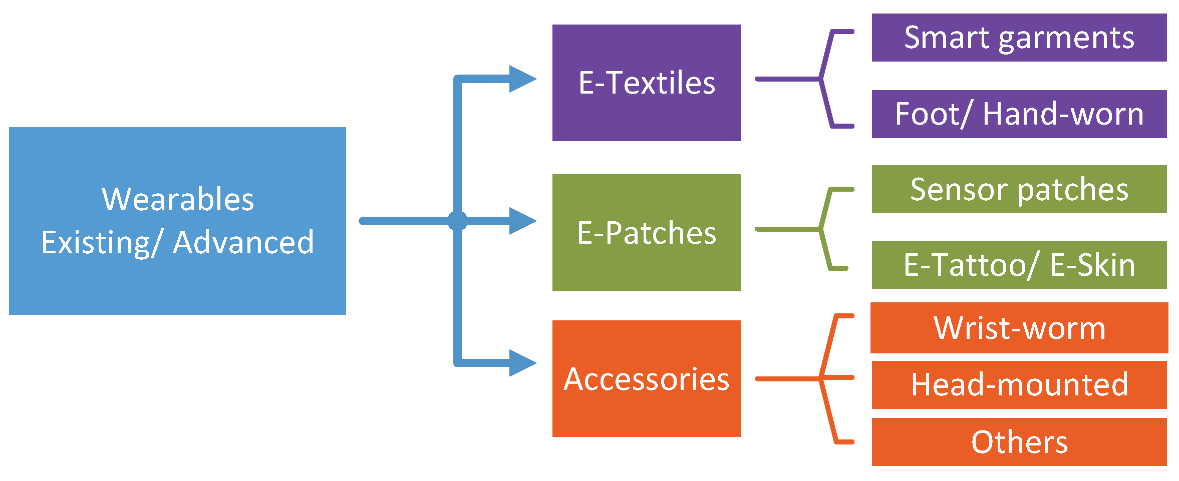Hybrid Modulated DCDC Boost Converter for Wearable Devices