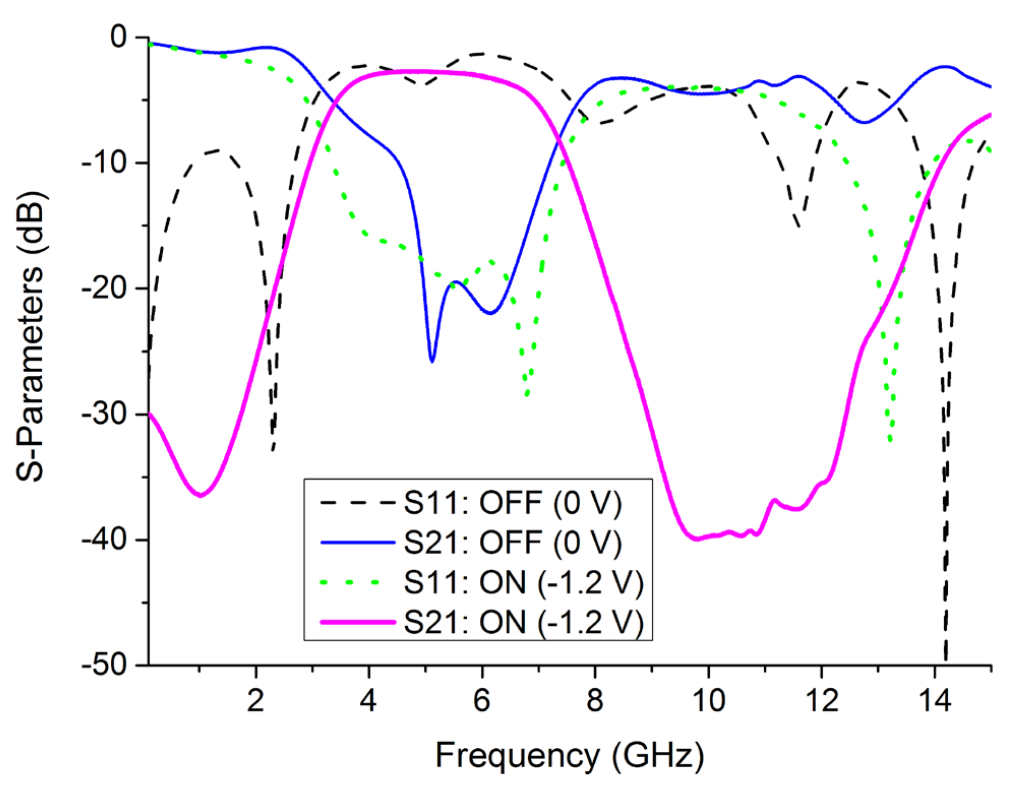 On-Chip Bandstop to Bandpass Reconfigurable Filters Using Semiconductor Distributed Doped Areas ...