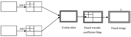 Electronics | Free Full-Text | Novel Hybrid Fusion-Based Technique for Securing Medical Images