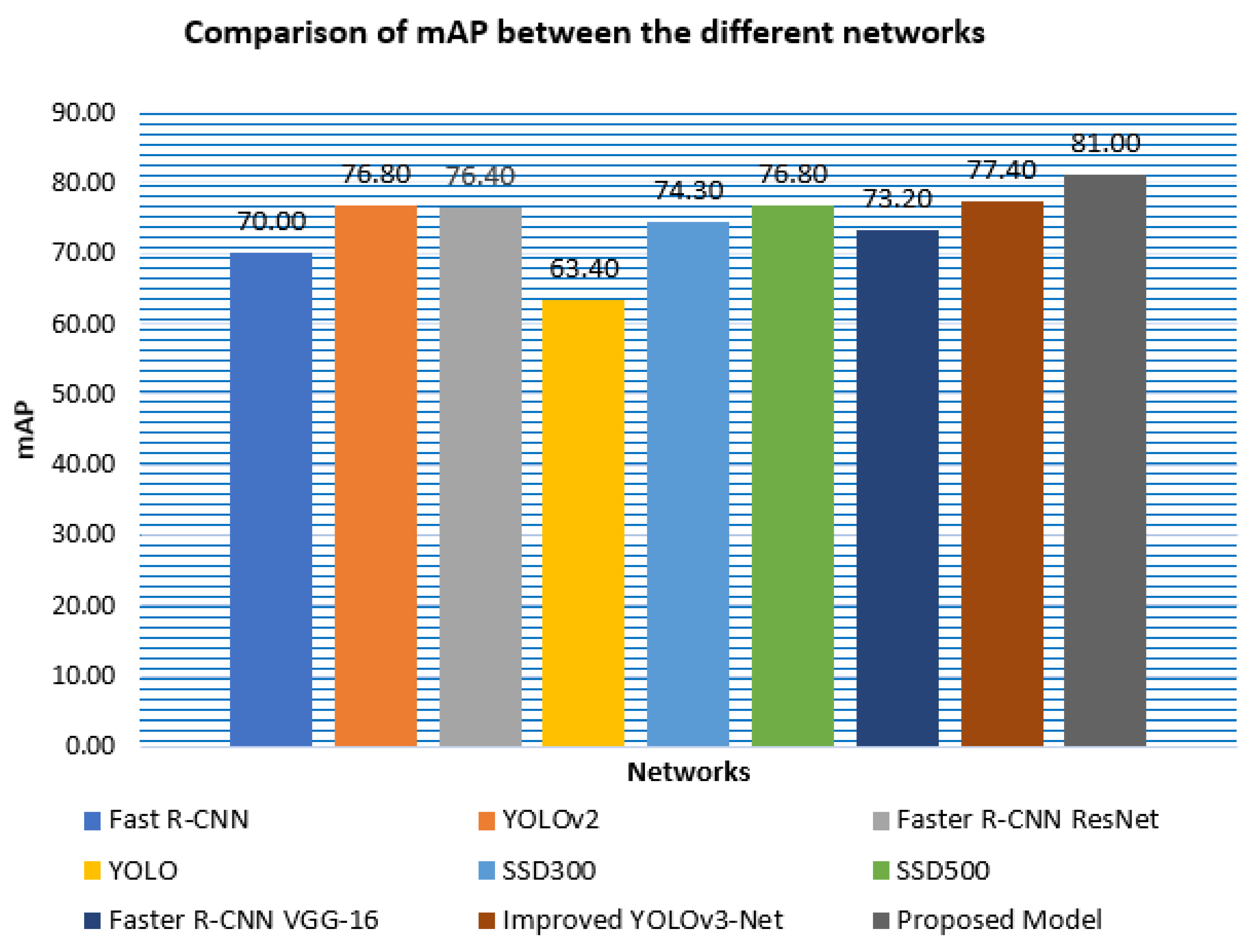 A Robust Framework for Object Detection in a Traffic Surveillance System